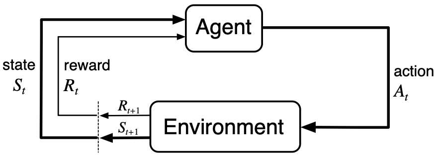 Blog - Single-Agent Reinforcement Learning Surveys